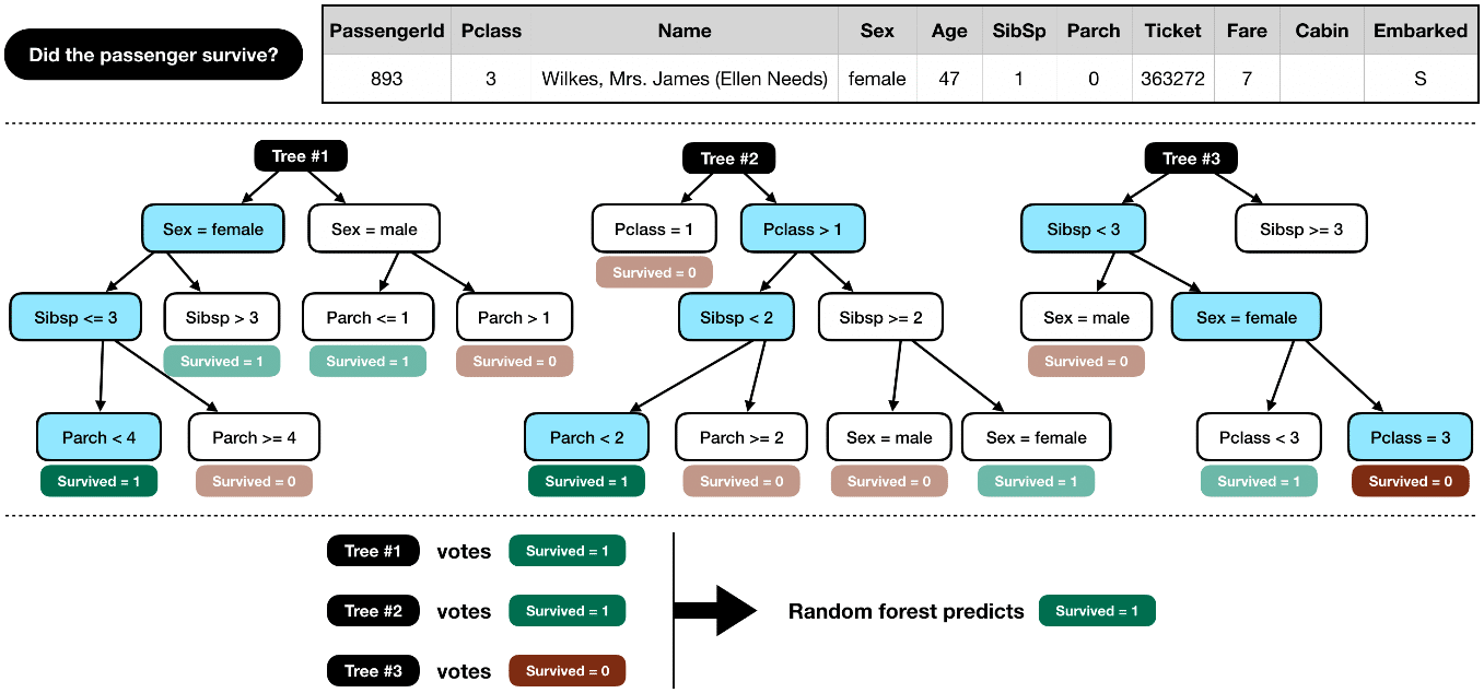 Tutoriel Kaggle : Machine Learning from disaster - La revue IA